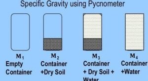 Pycnometer Method : Specific Gravity Test of Soil - Dream Civil