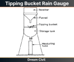 Types of Rain Gauge for Rainfall Measurement - Dream Civil