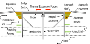 Integral Bridge | Types of Integral Bridge | Advantages & Disadvantages ...