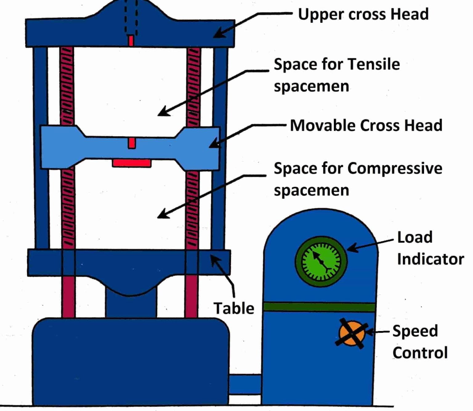 Tension Test on Steel Rod » Principle, Apparatus, Procedures & Calculation