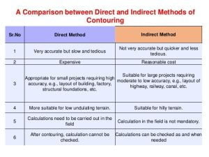 Contouring | Methods of Contouring | Characteristics of Contour - Dream ...