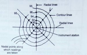 Contouring | Methods of Contouring | Characteristics of Contour - Dream ...