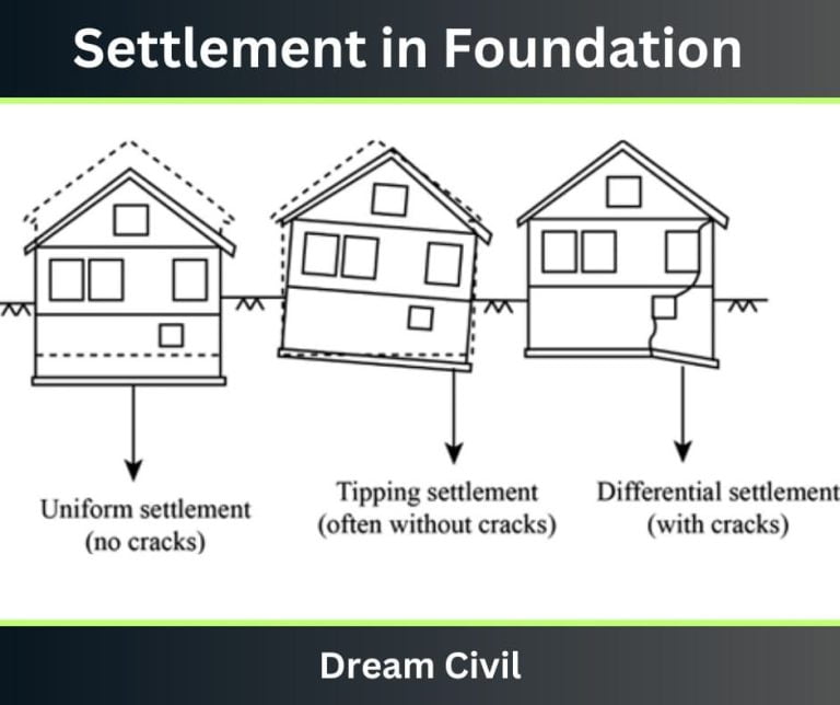 Settlement in Foundation | Types of Settlement in Foundation | Causes ...