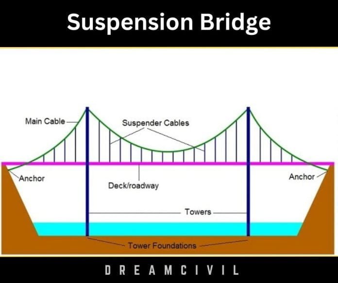 Suspension Bridge | Components of Suspension Bridge | Advantages ...