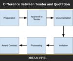 6 Difference Between Tender and Quotation - Dream Civil