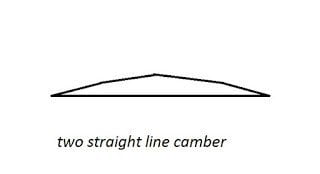 Camber in Road Pavement | 4 Types of Camber | Construction of Camber ...