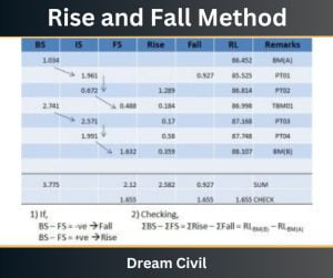 Rise and Fall Method | Numericals of Rise and Fall Method - Dream Civil