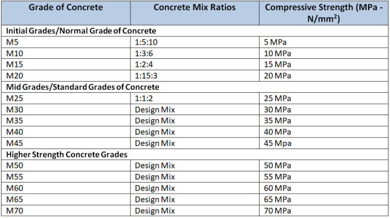 Different Grades of Concrete : Based on Indian, American, Australian ...