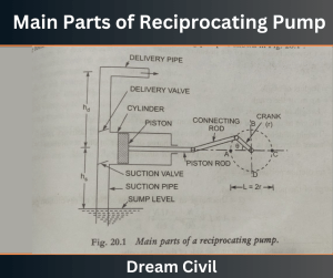 Reciprocating Pump | Parts & Working of Reciprocating Pump | Discharge ...