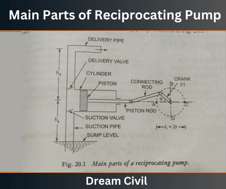 Reciprocating Pump | Parts & Working of Reciprocating Pump | Discharge ...