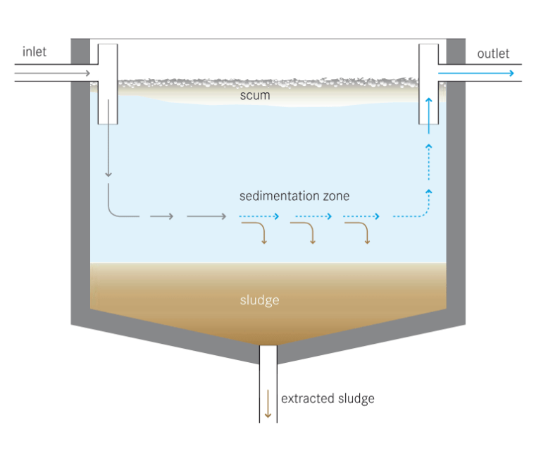 Sedimentation in Water Treatment - Dream Civil