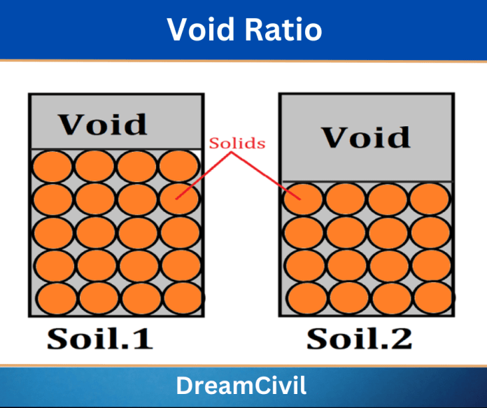 What is Void Ratio? : Void Ratio Formula & Relationship with Dry Unit ...
