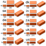 Standard Brick Size | India, US, UK, Singapore, Pakistan, Nepal ...