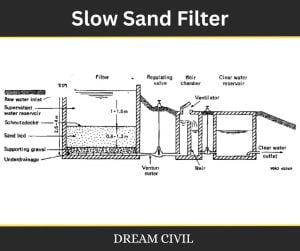 Slow Sand Filter | Working, Efficiency, Advantages & Disadvantages of ...