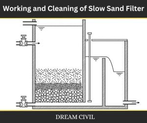 Slow Sand Filter | Working, Efficiency, Advantages & Disadvantages of ...