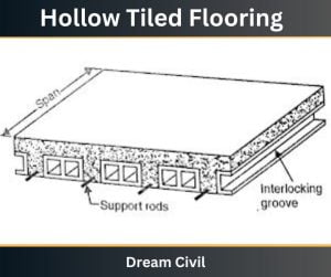 Reinforced Cement Concrete Floors | Types of R.C.C Floors - Dream Civil