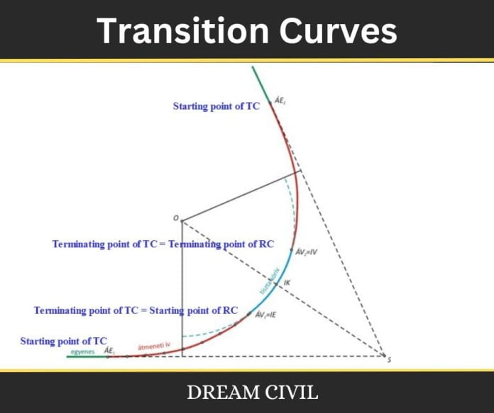 Transition Curves : Function, Condition of Transition Curves in Roads ...
