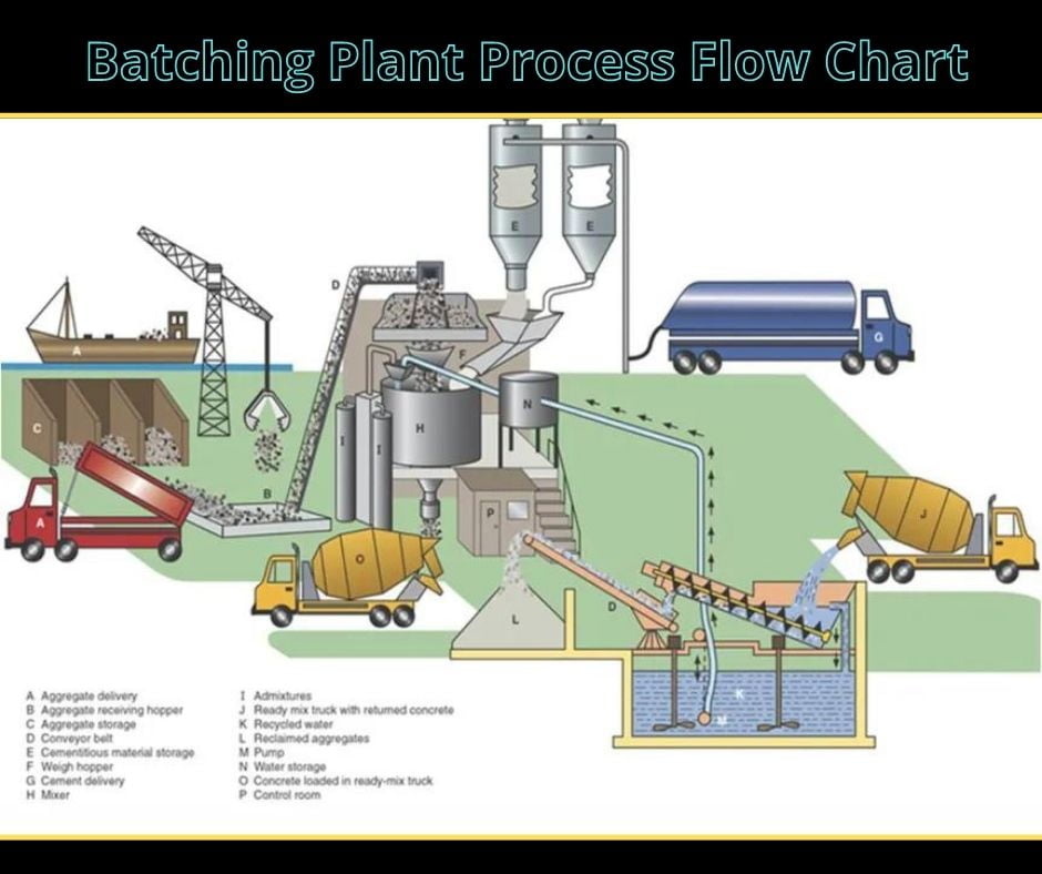 Concrete Batching Plant : Objective, Types, Applications, Advantages & Disadvanatges - Dream Civil