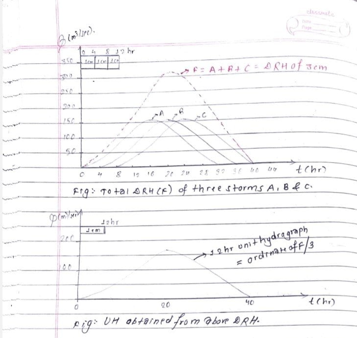 Derivation Of Unit Hydrograph Superposition Method And S Curve Method