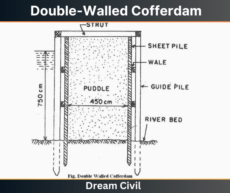 Cofferdams | Types, Selection, Advantages and Disadvantages of ...