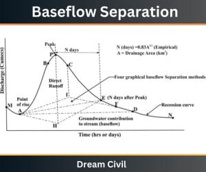 Hydrograph Analysis : Components, Elements, Direct Runoff, Base flow ...