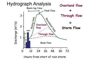 Unit Hydrograph | Assumptions, Limitation and Uses of Unit hydrograph ...