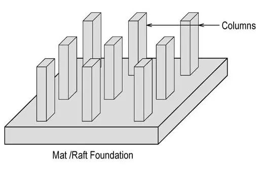 Types of Foundations: Selection, Advantages & Disadvantages - Dream Civil