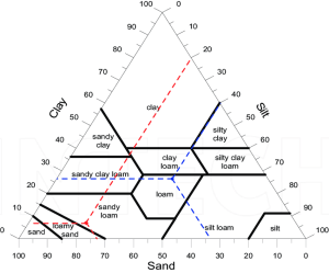 Textural Soil Classification System : Overview & 12 Zones - Dream Civil