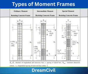 What is a Moment Frame ? : Types of Moment Frame - Dream Civil