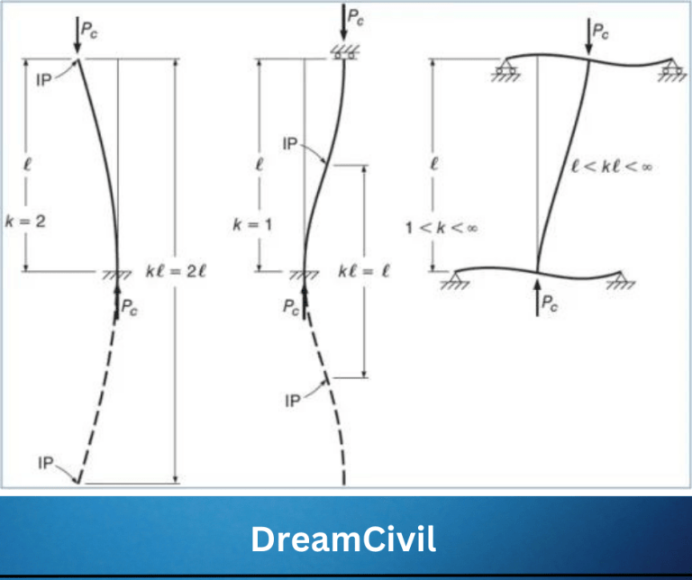 Slenderness Ratio : Intoduction, Calculation, Radius of Gyration & More ...