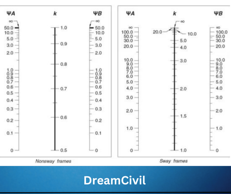Slenderness Ratio : Intoduction, Calculation, Radius of Gyration & More ...