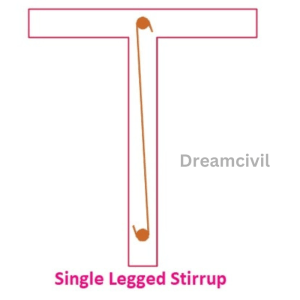 Types of Stirrups : Uses, Objectives, Design Consideration & Suitable ...