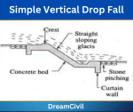 Canal Fall : Neccessity, Location, Types, Advantages & Disadvantages of ...