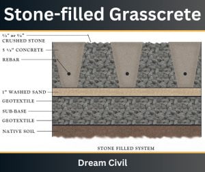 Grasscrete : Features, Uses, Installation, Advantages & Disadvantages ...