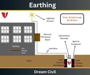 Earthing : Procedure, Types & Advantages of Earthing - Dream Civil