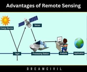 Types of Remote Sensing : Principle, Types, Applications, Advantages ...
